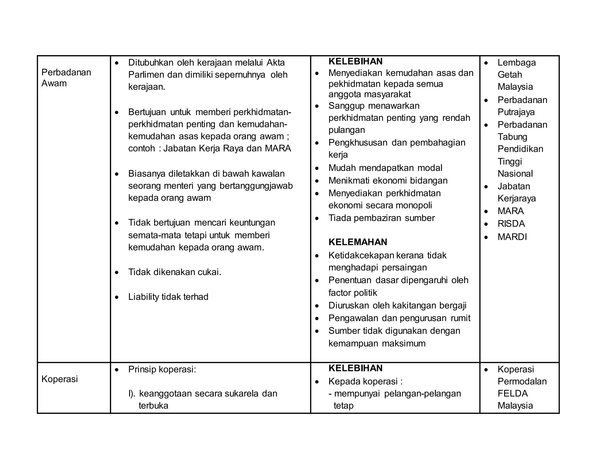 Jenis-jenis Perniagaan | DOCX
