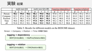 Entity relation extraction as multi-turn question answering | PPT