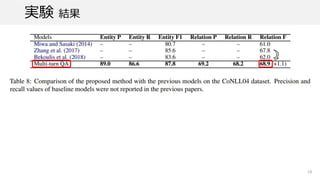 Entity relation extraction as multi-turn question answering | PPT
