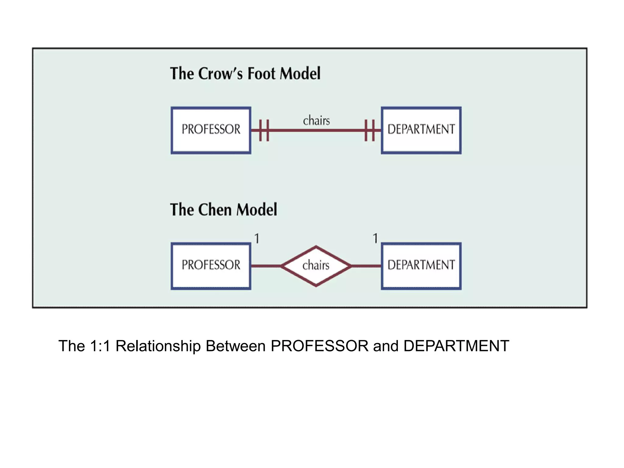 entity-relationship-diagram-chen-&-crow -model.ppt entity-relationship-diagram-chen-&-crow -model.ppt