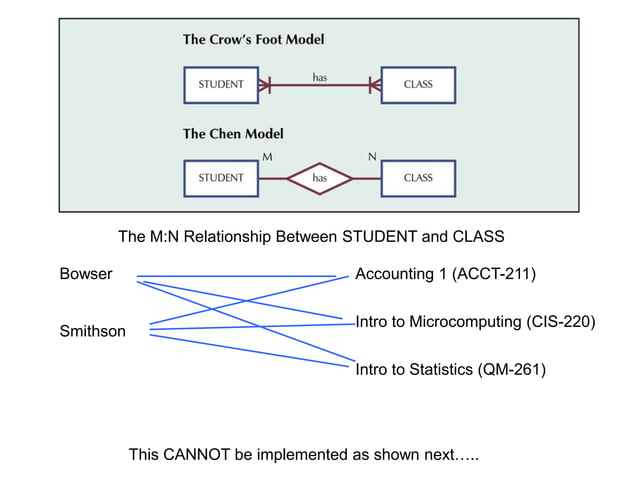 entity-relationship-diagram-chen-&-crow -model.ppt | Databases ...
