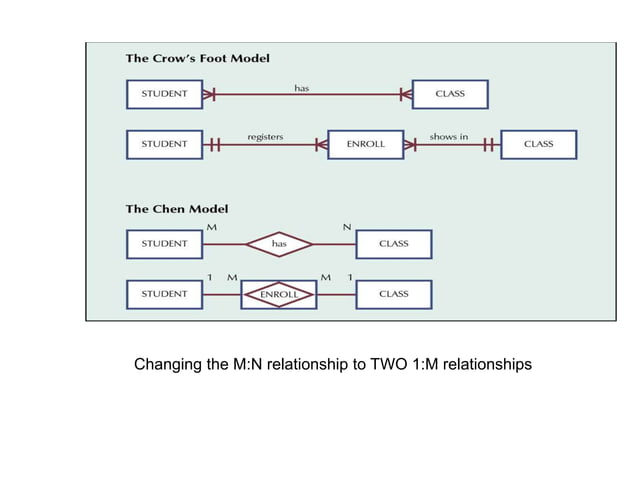 entity-relationship-diagram-chen-&-crow -model.ppt | Databases ...