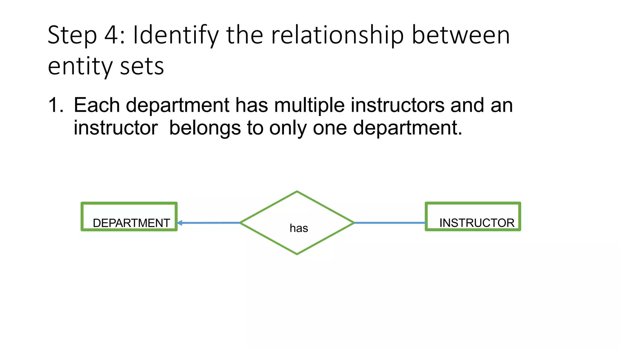 Entity relationship model | PPTX