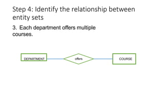 Entity relationship model | PPTX