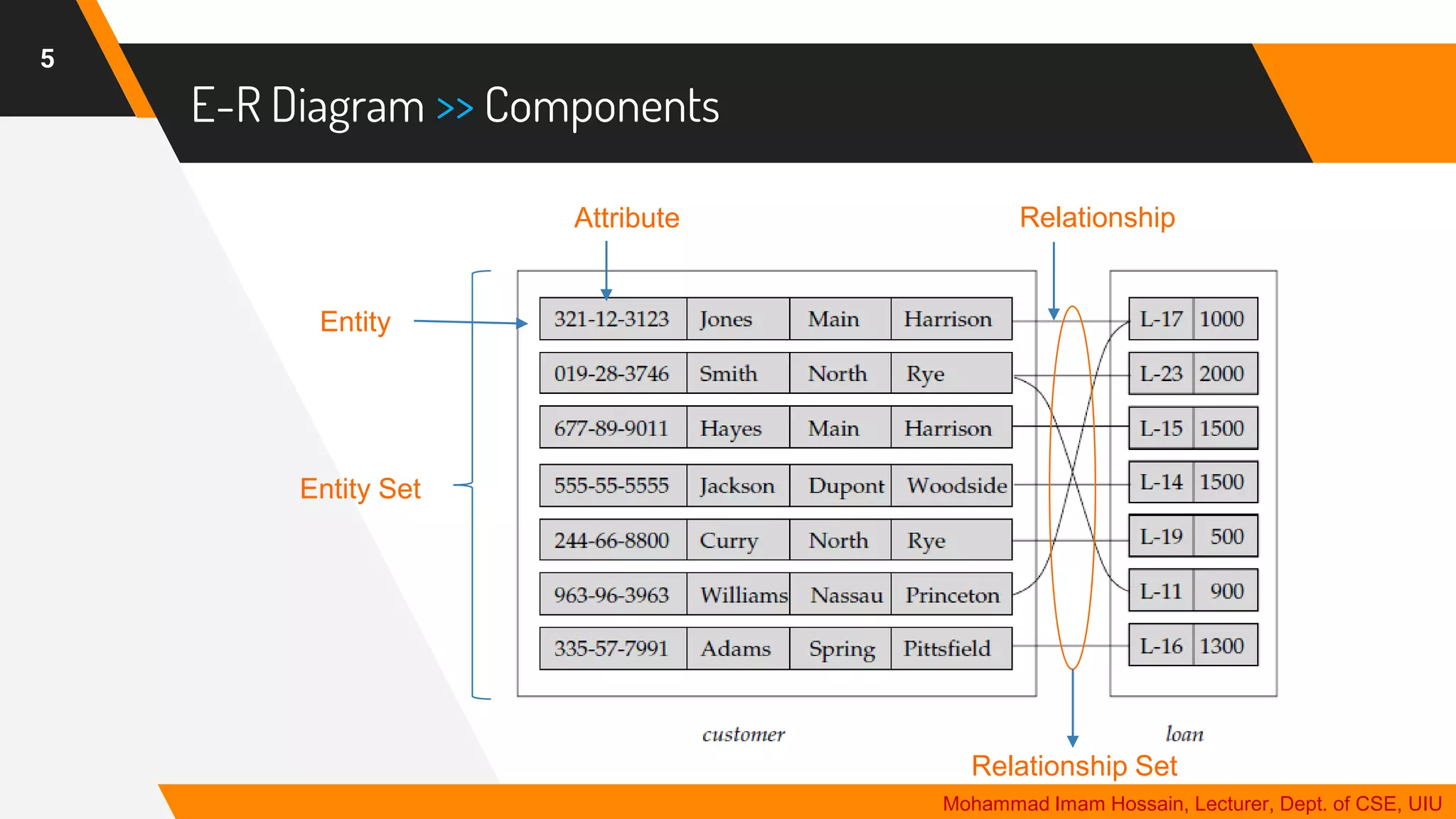 DBMS 2 | Entity Relationship Model | PPT