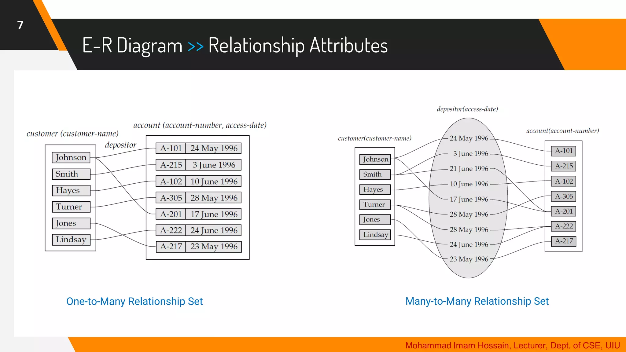 DBMS 2 | Entity Relationship Model | PPT