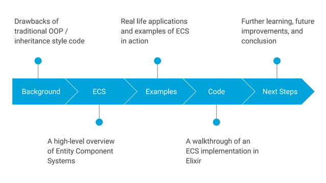 Entity Component Systems | PDF