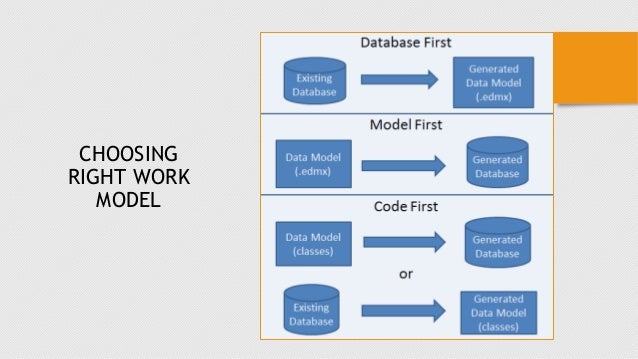 Learn Entity Framework In A Day With Code First Model First And Data…