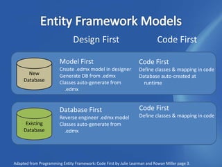 Entity Framework: Code First and Magic Unicorns | PPTX | Databases | Computer Software and ...