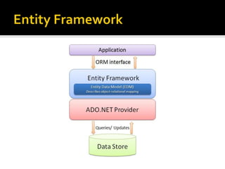 Data Access using Entity Framework | PPT