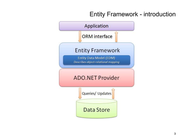 Entity framework and how to use it | PPT