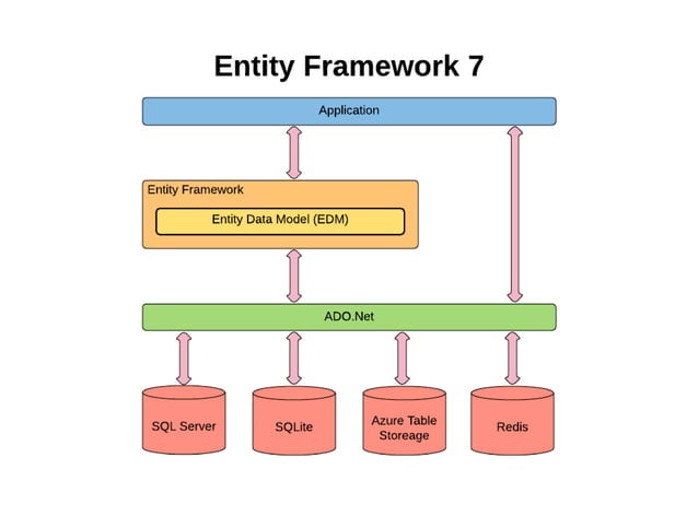Entity Framework Ef 7 Ppt