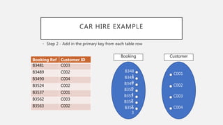 Entity Occurrence Diagrams | PPT