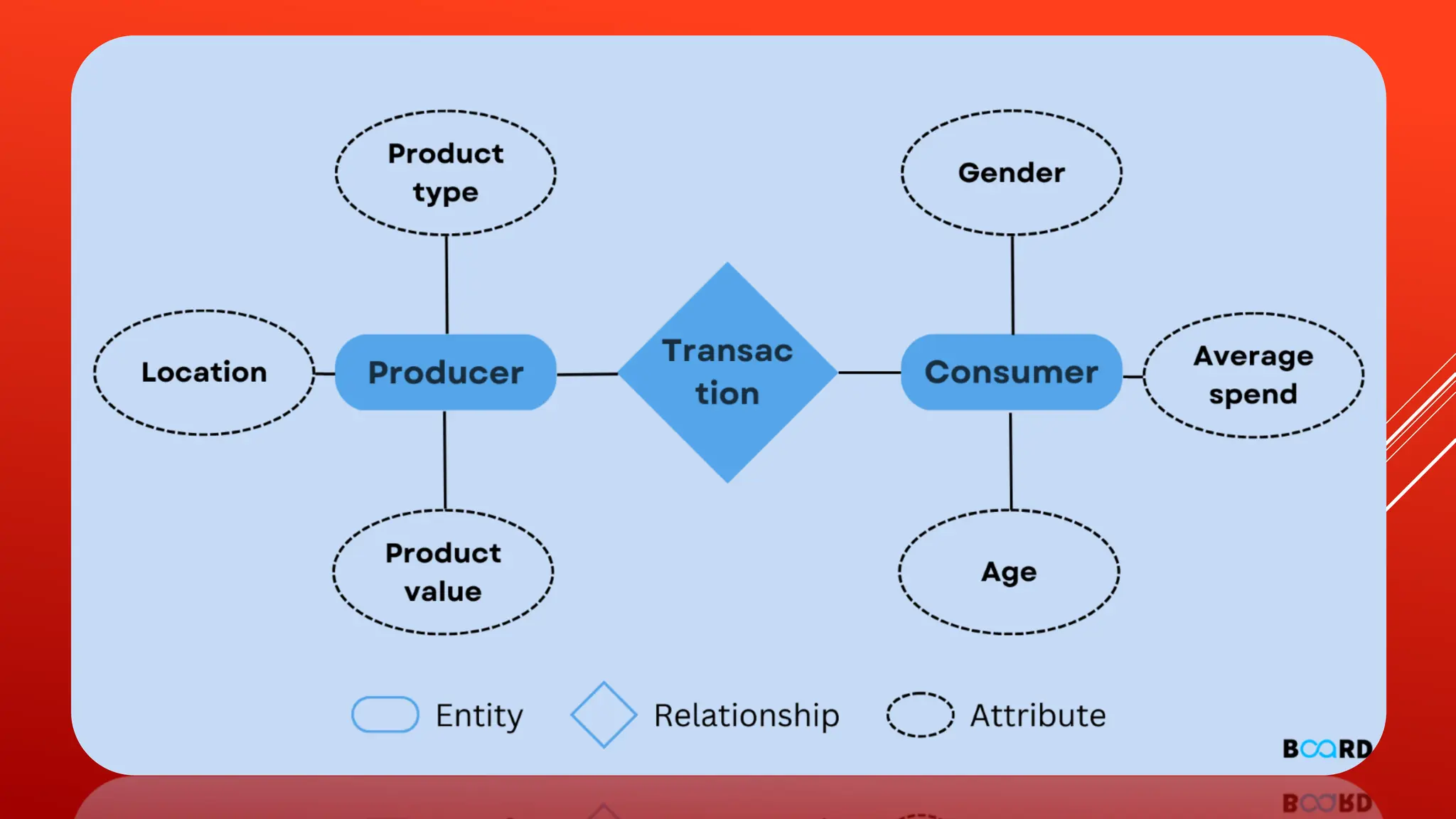 Entity Relationship Model Of Databasepdf
