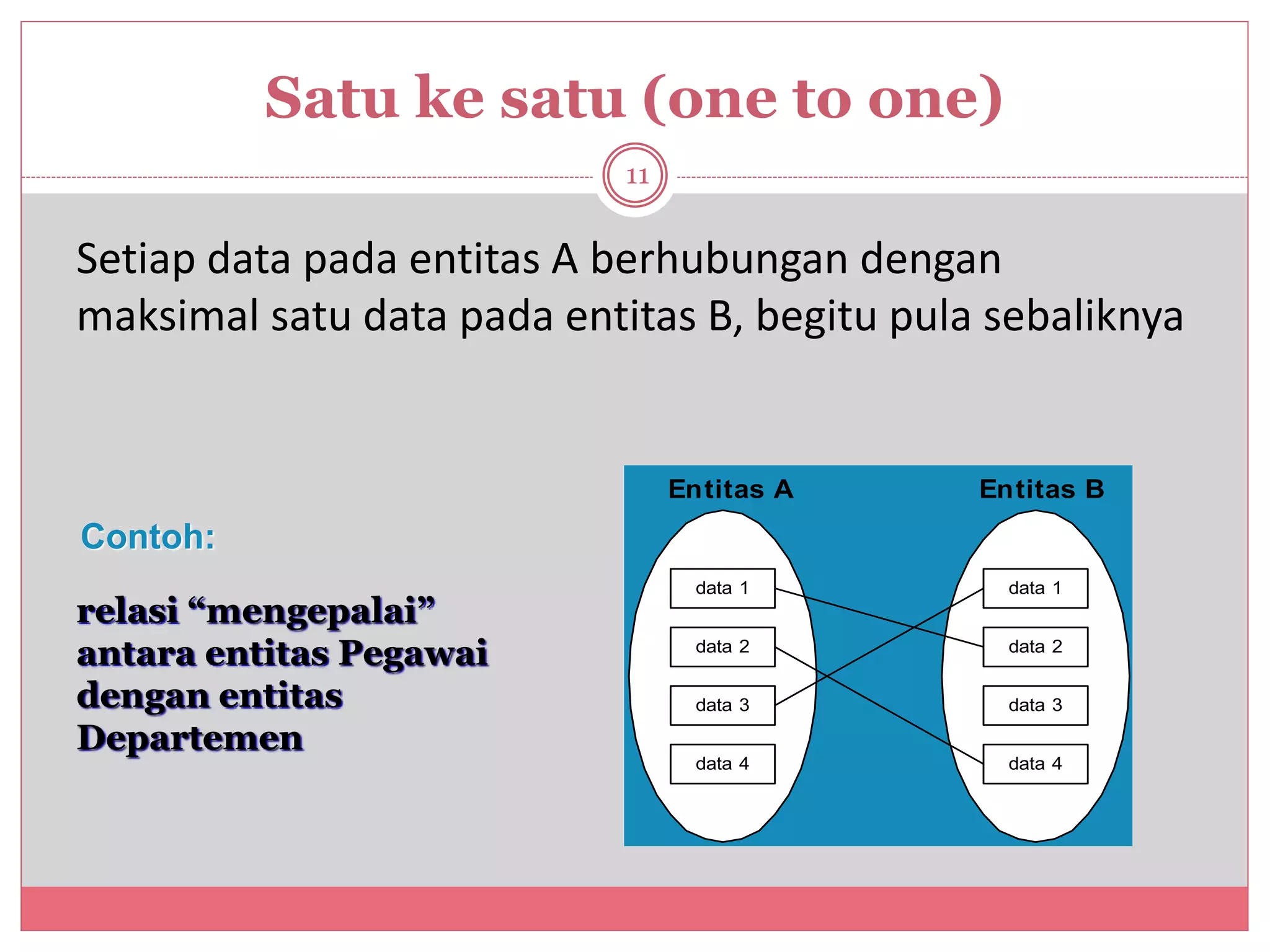 Entity relationship diagram basis data 2 | PPTX