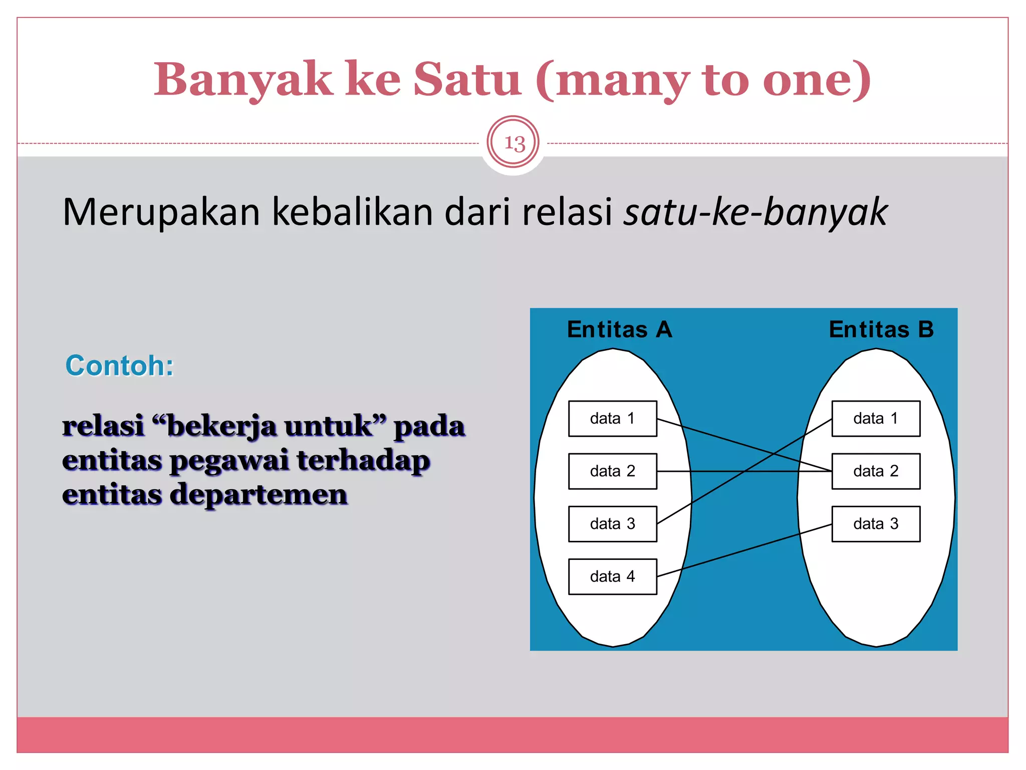 Entity relationship diagram basis data 2 | PPTX