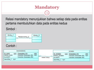 Entity relationship diagram basis data 2 | PPTX