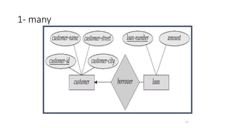 ENTITY RELATIONSHIP DIAGRAM CONCEPTUAL.pptx