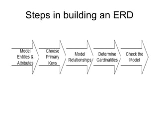 Entity relationship diagram (erd) | PPT