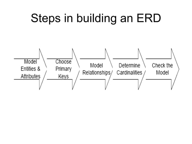 Entity relationship diagram (erd) | PPT