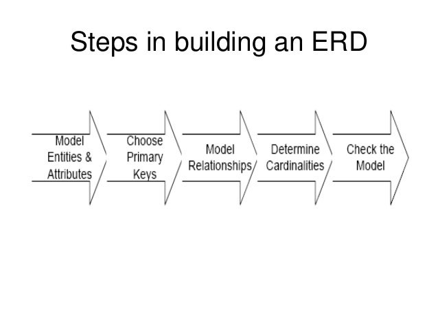 Entity relationship diagram (erd)