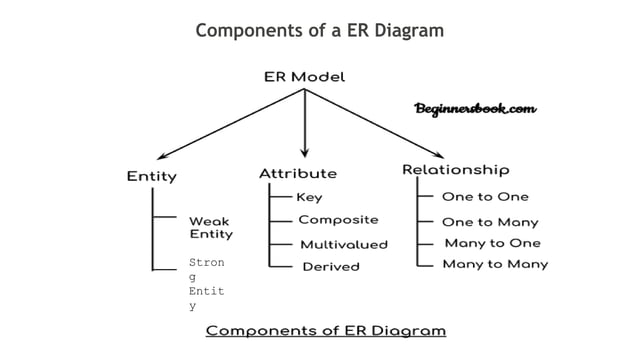 Entity Relationship Diagram – ER Diagram in DBMS.pptx
