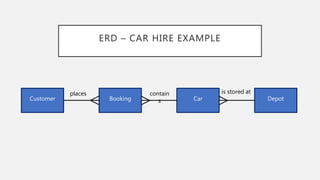 Entity Relationship Diagrams | PPTX