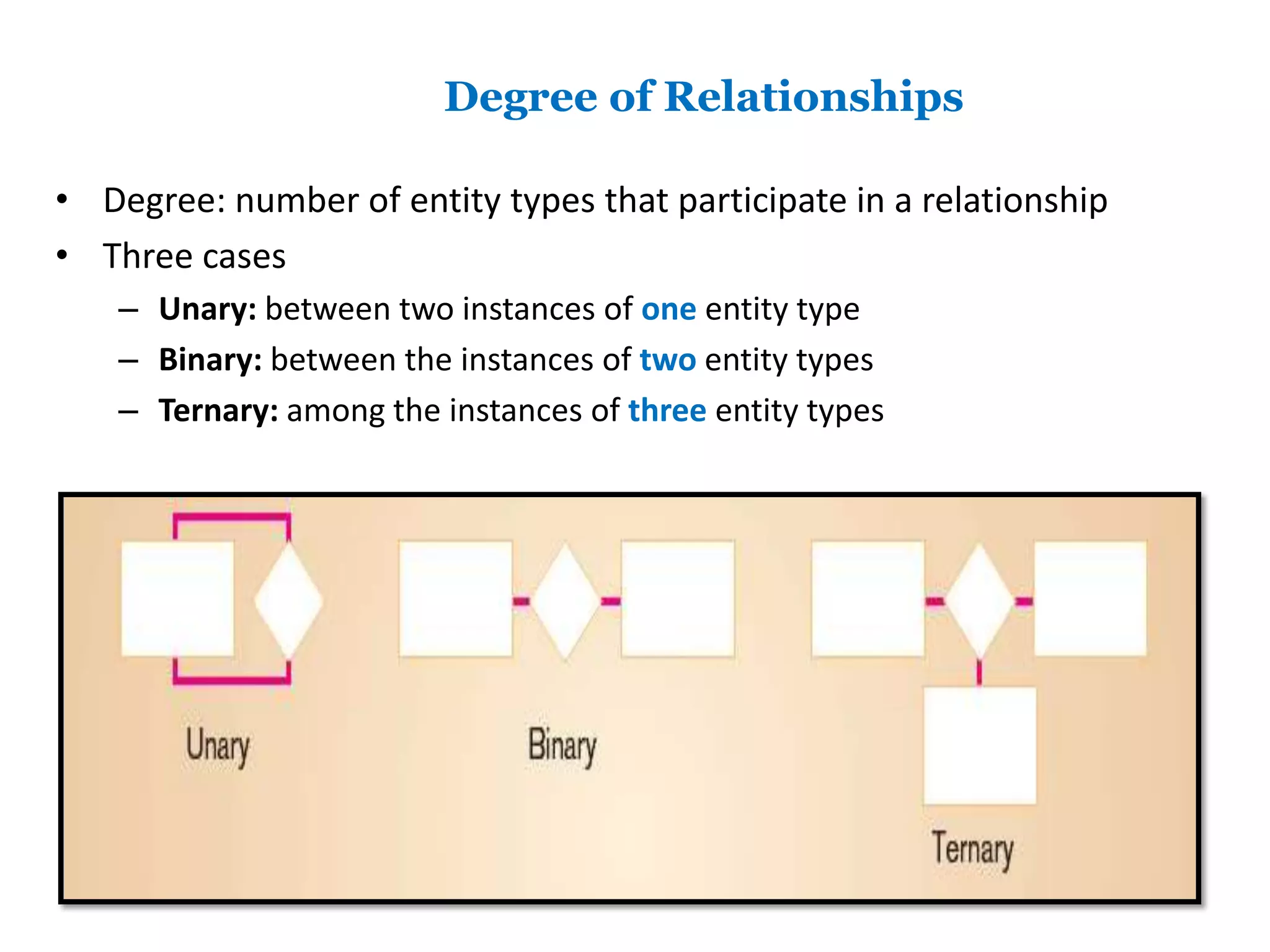 Entity Relationship Model | PPTX