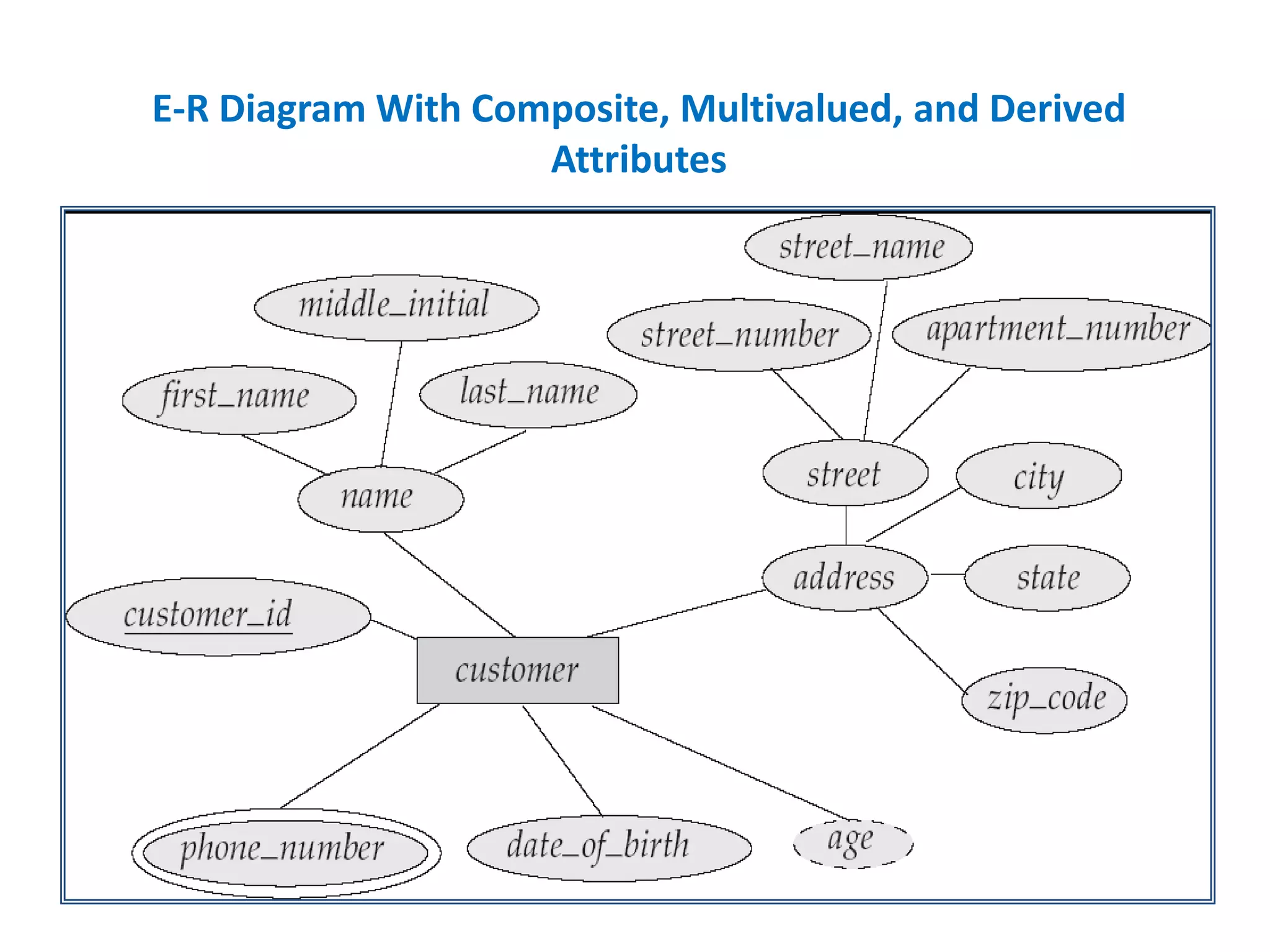 Entity Relationship Model | PPTX
