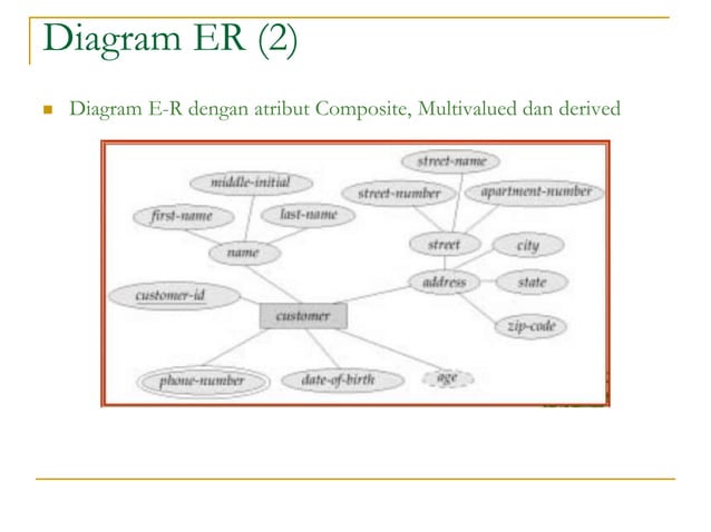 Materi ERD (Entity Relationship Diagram) | PPT