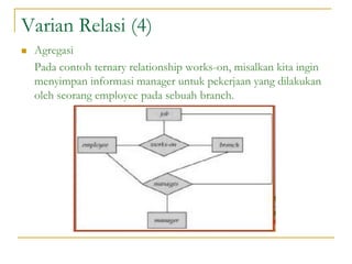 Materi ERD (Entity Relationship Diagram) | PPT