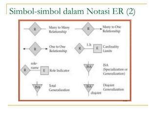 Materi ERD (Entity Relationship Diagram) | PPT