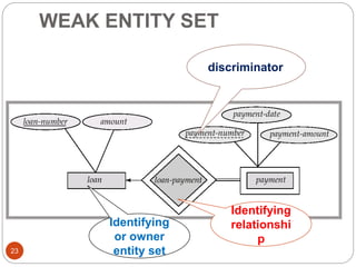 THE ENTITY RELATIONSHIP MODEL IN DBMS.ppt