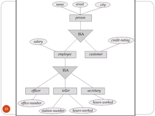THE ENTITY RELATIONSHIP MODEL IN DBMS.ppt