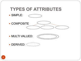 THE ENTITY RELATIONSHIP MODEL IN DBMS.ppt