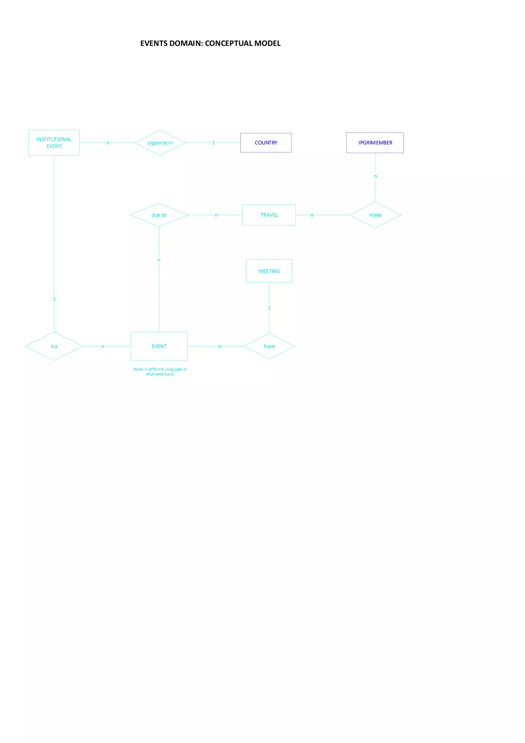 Entity relationship models | PDF