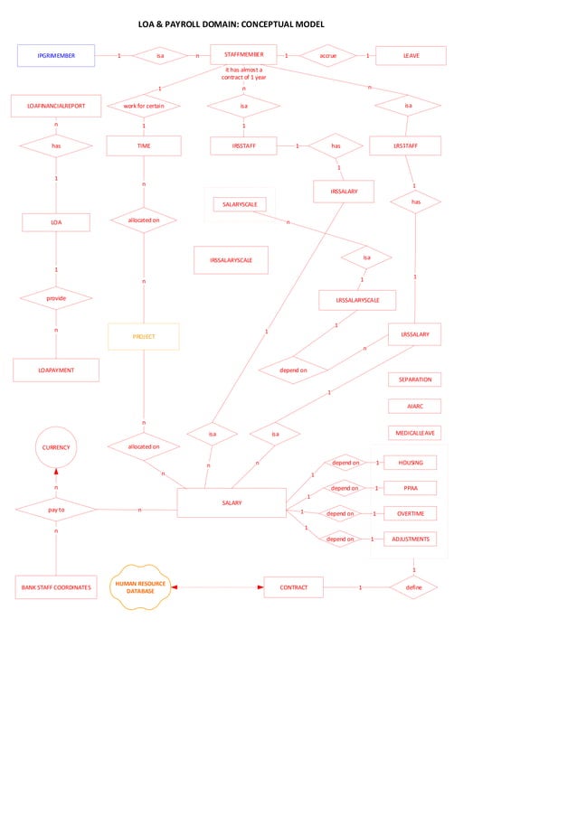 Entity relationship models | PDF