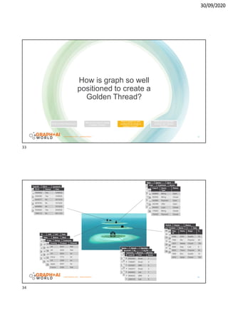 The key to creating a Golden Thread: the power of Graph Databases for Entity Resolution | PDF