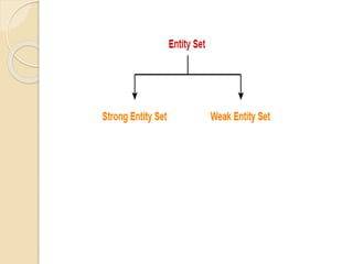 ENTITY SET.pptx | Databases | Computer Software and Applications