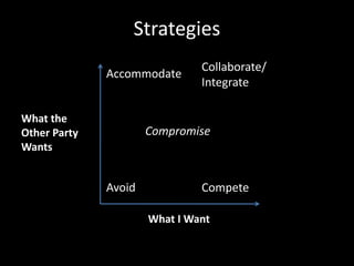 Negotiation for Entrepreneurs | PPTX