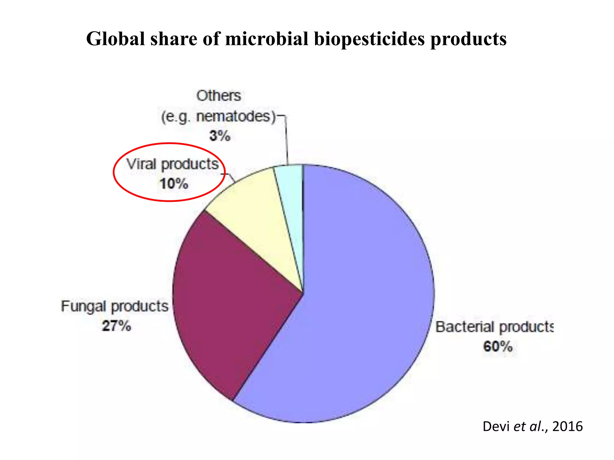 Entomopathogenic viruses | PPTX