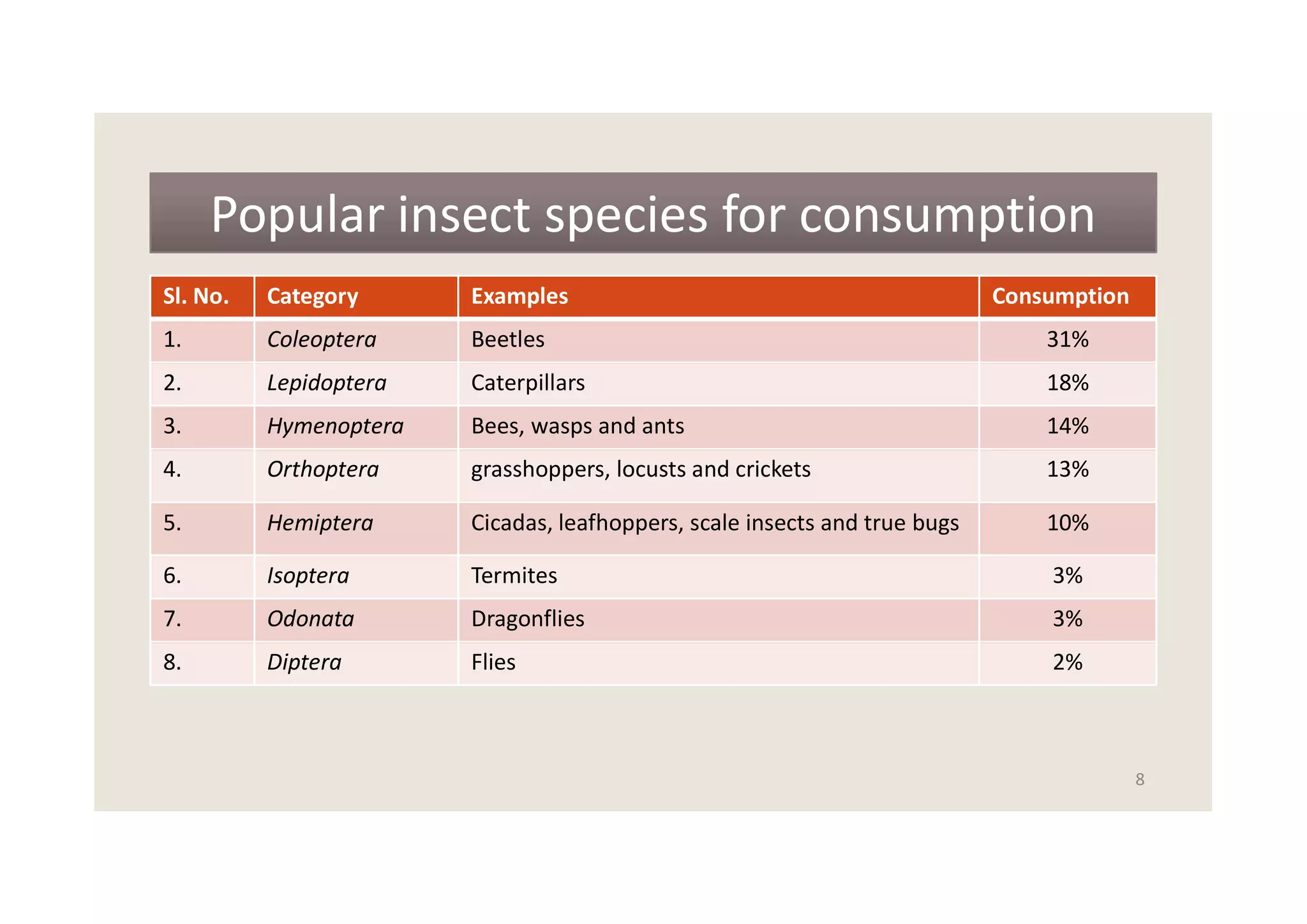 Entomophagy to address malnutrition & food insecurity | PDF