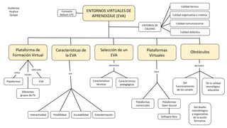 Entornos Virtuales de Aprendizaje (EVA) | PPTX