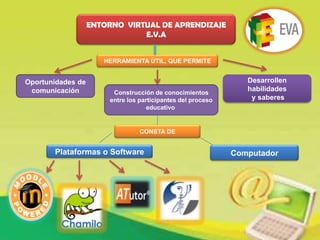 Entorno Virtual de Aprendizaje (EVA) y Plataformas | PPTX