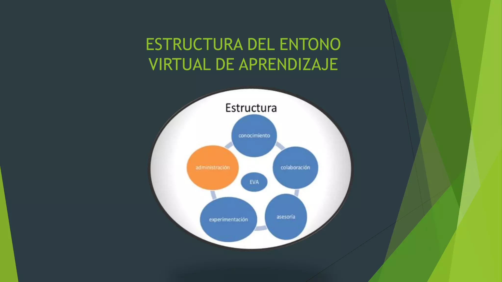 Entorno virtual de aprendizaje (eva) | PPT
