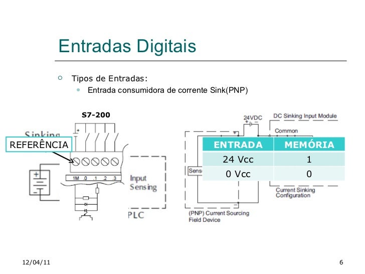 Entradas E Saídas Digitais AnalóGicas