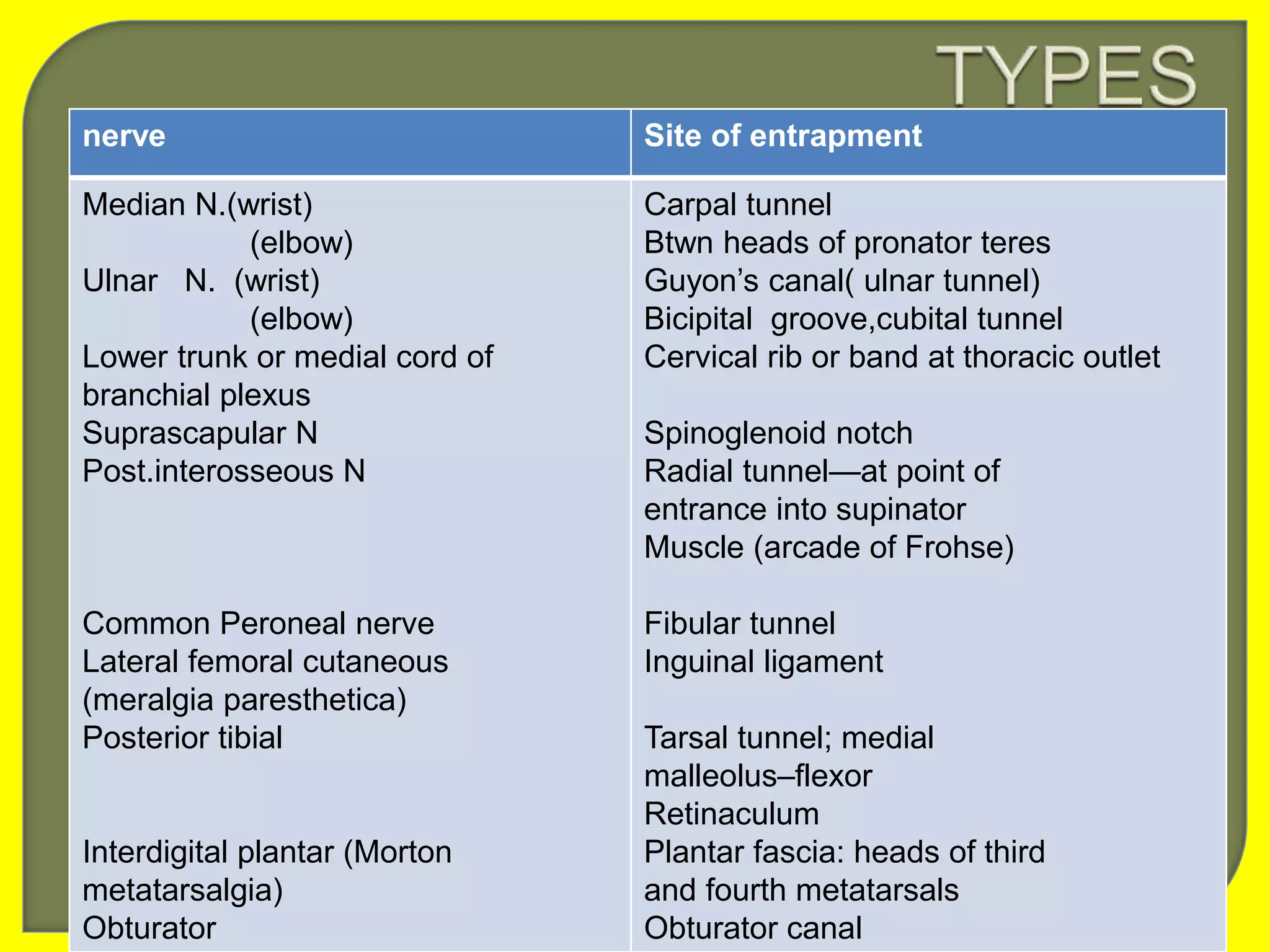 Entrapment neuropathies | PPTX