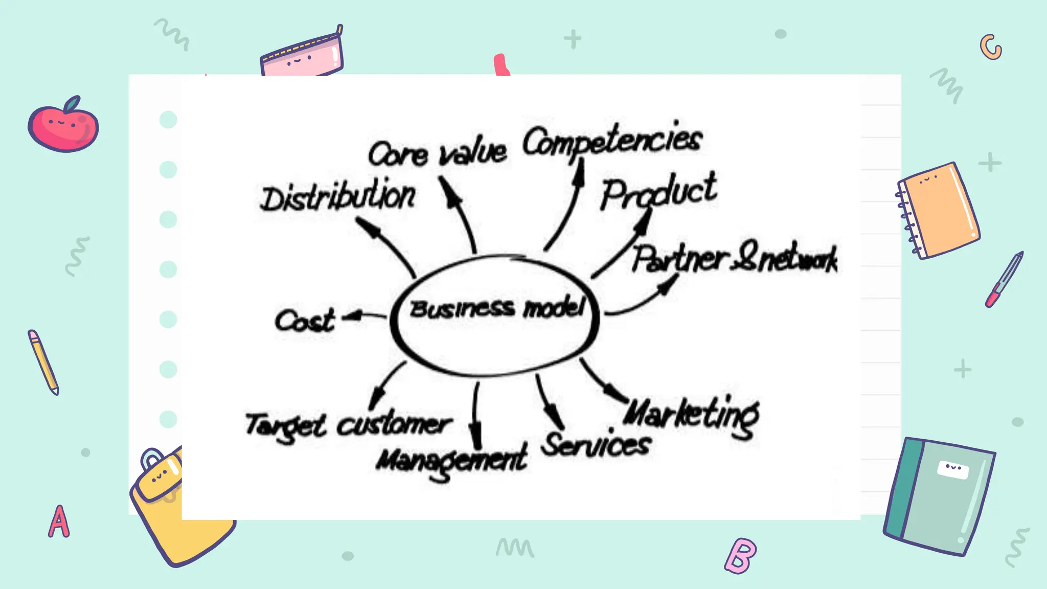 Entrepreneurship - Lesson 6 - 4M's of Operation in Business Opportunity ...