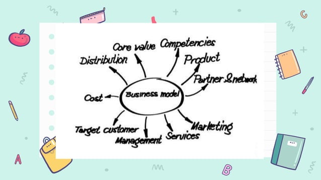 Entrepreneurship - Lesson 6 - 4M's of Operation in Business Opportunity ...
