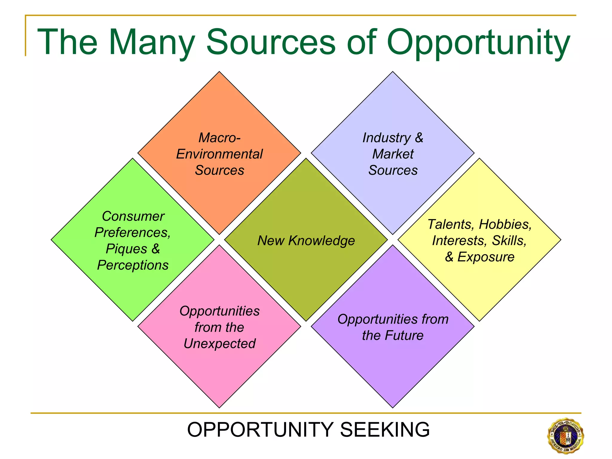 Opportunity Seeking In Entrepreneurship, Spotting Business ...
